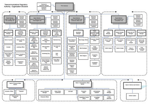 Organization chart - TRA - Telecommunications Regulatory Authority